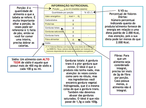 Aprenda a ler os rótulos dos alimentos para te ajudar a manter a forma ...